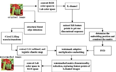 Figure 2 From Adaptive Robust Watermarking Algorithm Based On Image Texture Semantic Scholar