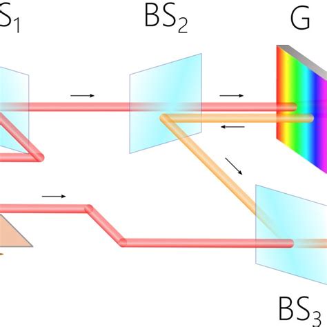 Setup For The Synthesis And Characterization Of Accelerating St Wave Download Scientific