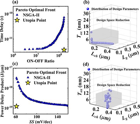 Physics Integrated Machine Learning For Efficient Design And Optimization Of A Nanoscale Carbon