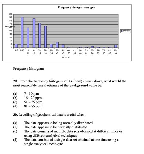 Solved Frequency Histogram From The Frequency Histogram Chegg