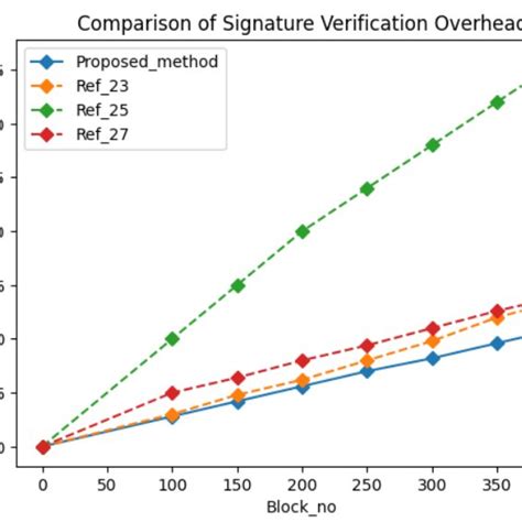 Comparison Of Communication Overhead Download Scientific Diagram