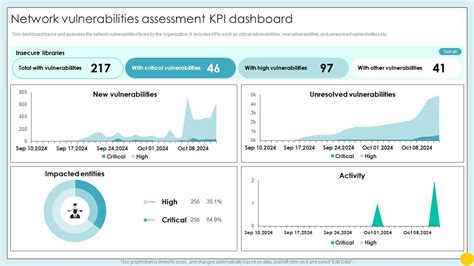 network vulnerabilities assessment kpi dashboard implementing