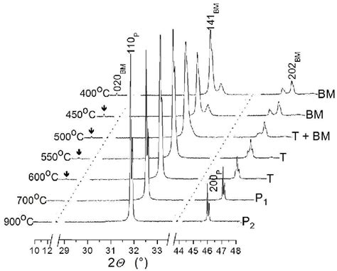 Fragments Of In Situ Ht Xrd Patterns Of Srco 077 Fe 02 Ta 003 O Download Scientific Diagram