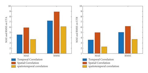 Evaluation On Temporal Correlation And Spatial Correlation Download