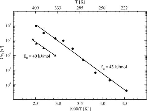 Arrhenius Representation Of The Correlation Times For Overall Wobble