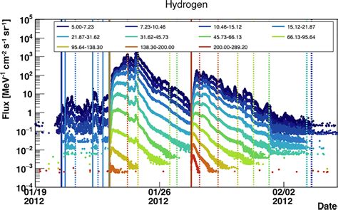 Solar Energetic Particle Start And End Times Derived Independently For Download Scientific