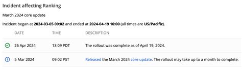 Surviving The March 2024 Google Core Update Yoast
