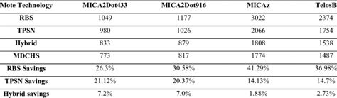 Average Synchronization Energy Consumption Mw For Different Mote