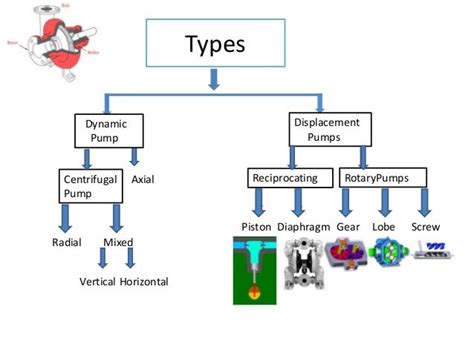 Pump Types And Classifications