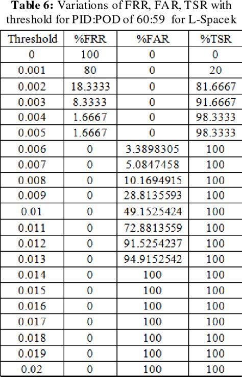 table 6 from face recognition based on stwt and dtcwt using two