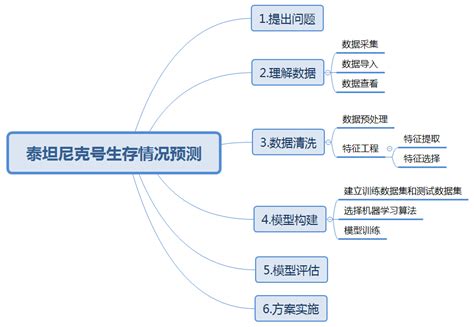 利用python进行泰坦尼克号生存情况预测 知乎