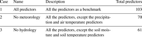 Predictor Sets Applied To The Maize Yield Modeling Sensitivity