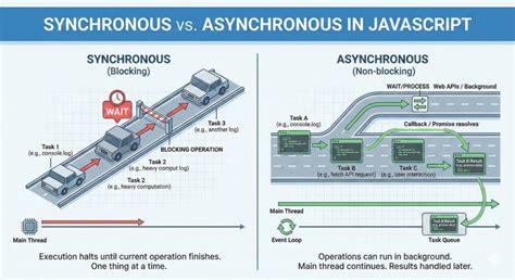 Javascript Asynchronous Webdevelopment Frontenddeveloper