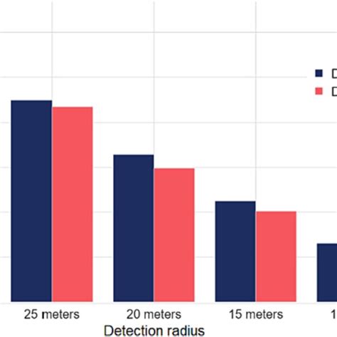 Tree Detection Models Performance From Different Detection From The Download Scientific Diagram Tree Detection Models Performance From Different Detection From The Download Scientific Diagram