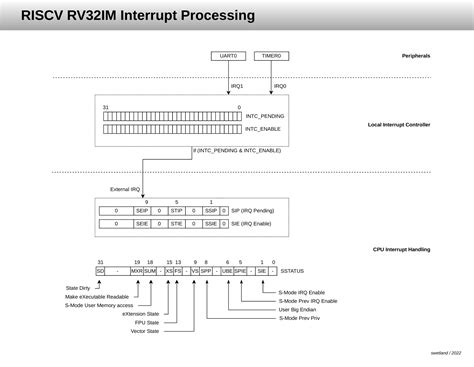 Risc V Rv32 Overview