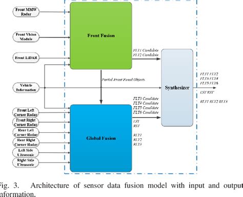 Figure 1 From A Detachable And Expansible Multisensor Data Fusion Model