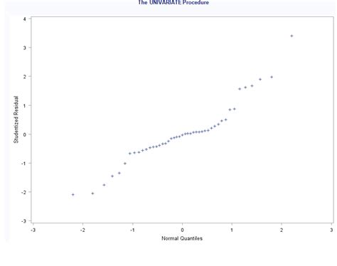 Github Deseyehmultiple Regression Analysis Sas