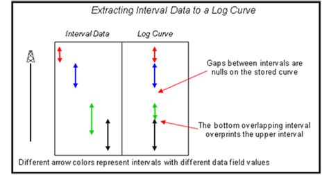 extract interval data to curve