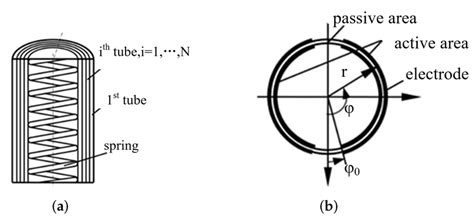 Unit Cross Section Diagram Where A Is Longitudinal Section And B Download Scientific