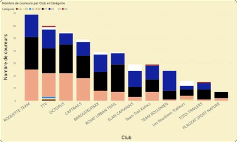 Clic Formation Graphique Histogramme Empilé Exercice 2