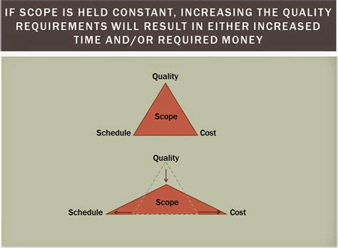Project Management For Engineers Scope And The Triple Constraints Of Quality Schedule And