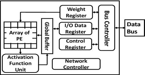 Figure 7 From Design Of A Low Power And Area Efficient Bfloat16 Based