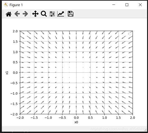 Python求解二元二次函数梯度二维场 梯度 Csdn博客