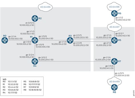 Bgp 송신 트래픽 엔지니어링 Junos Os Juniper Networks