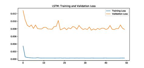 Attention Based Cnn Lstm And Xgboost Hybrid Model For Stock Prediction Deepai