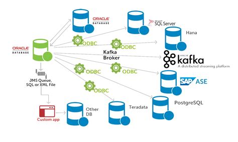 oracle data replication data guard vs shareplex vs goldengate sachin