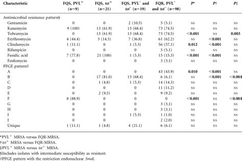antimicrobial resistance and pfge patterns of mrsa clinical isolates