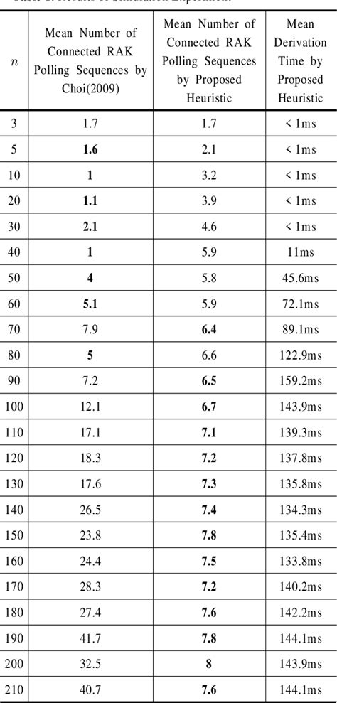 Table 1 From Improved Connectivity Based Reliable Multicast Mac