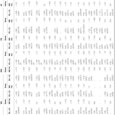Mean Differences And Effect Sizes Es ±cl Of The Download