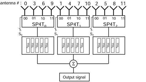 Design Architecture Of The Analog Beamforming Using True Time Delay