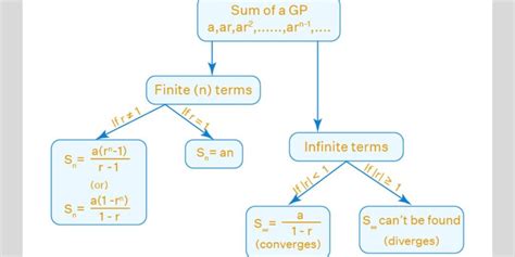 Gp Formula Sum Of N Terms Sum Of Infinite Gp