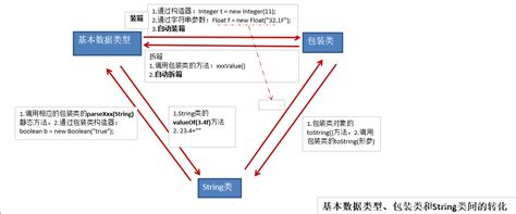 基本数据类型、包装类与string类型的相互转换 包装类型和 string 类型的相互转换 csdn博客