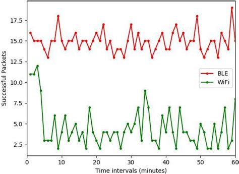 Packet Throughput Test Results Download Scientific Diagram