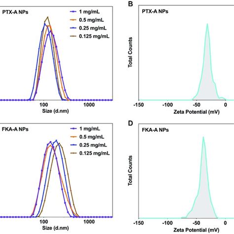 A The Uv Spectrum Of Ptx Ptx A Nps Aes And Ptx Aes Solution B Download Scientific