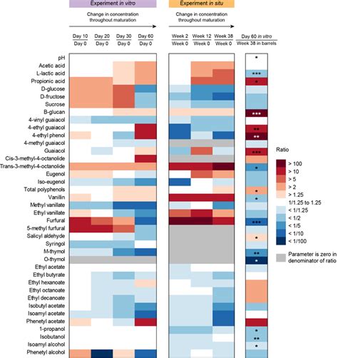 Heatmap Visualizing The Ratio Between The Concentration Of The Download Scientific Diagram
