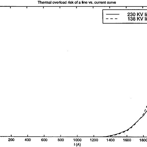 The Thermal Overload Risk Vs Line Current Curve Download Scientific Diagram