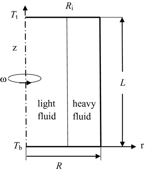 The Cylinder Rotates Around Its Axis The Top Disk Is Hot And The Download Scientific Diagram