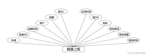 居民健康监测小程序基于微信小程序的居民健康监测小程序设计与实现源码数据库文档监测小程序源代码 Csdn博客
