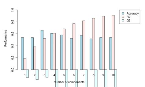 Figure S10 10 Fold Cross Validation Selection Based On Q 2 Download Scientific Diagram