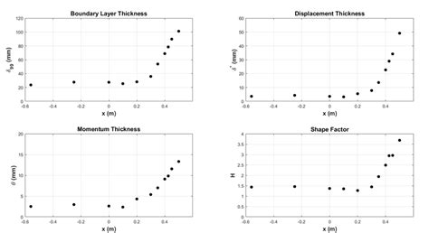 Boundary Layer Characteristics For The Large Scale Flow Separation Case Download Scientific