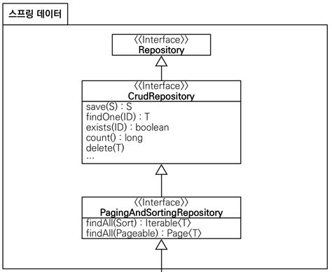 jpa 스프링 데이터 jpa