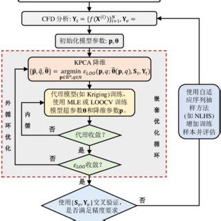 Flowchart Of KPCA Based Supervised Nonlinear Dimension Reduction Download Scientific Diagram