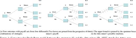 Figure 1 From A Game Theoretical Model For Adversarial Learning