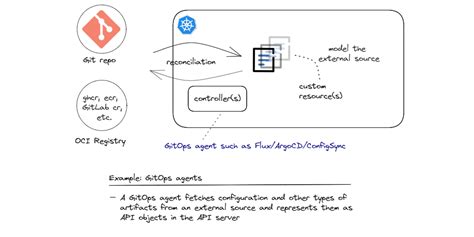 Kubernetes And Reconciliation Patterns Hossein Kassaeis Personal Website