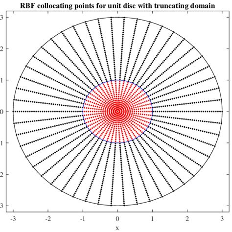 distribution of 2501 rbf collocating points 801 domain points and 1700