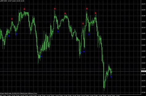 Best Entry and Exit Indicators for MT4